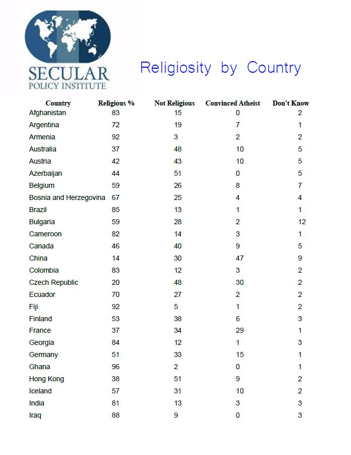Demographics: Religiousness by Country – Secular Policy Institute